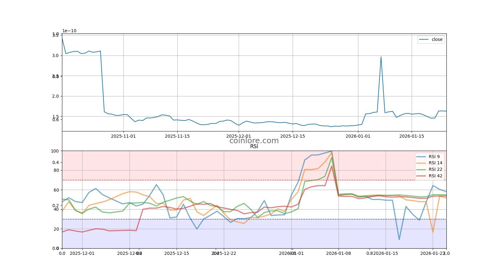 HowInu RSI indicator