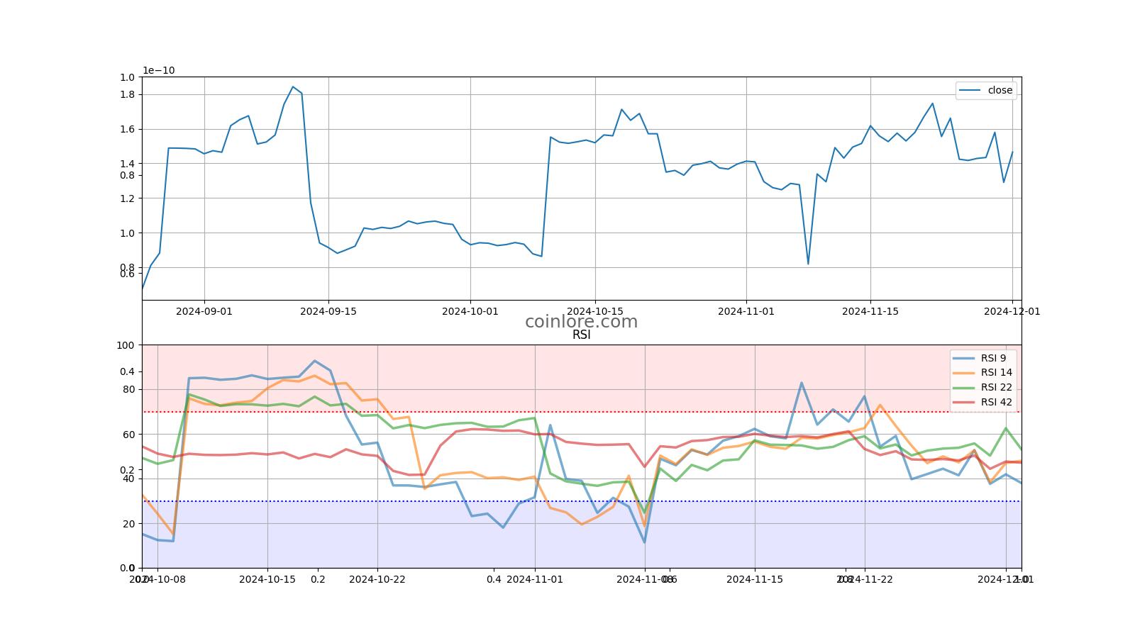 HowInu RSI indicator