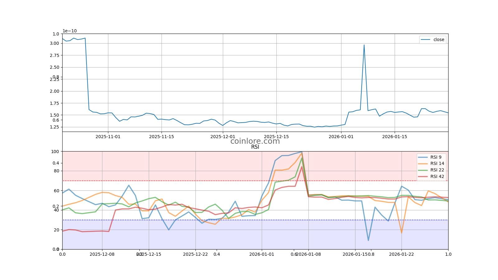 HowInu RSI indicator