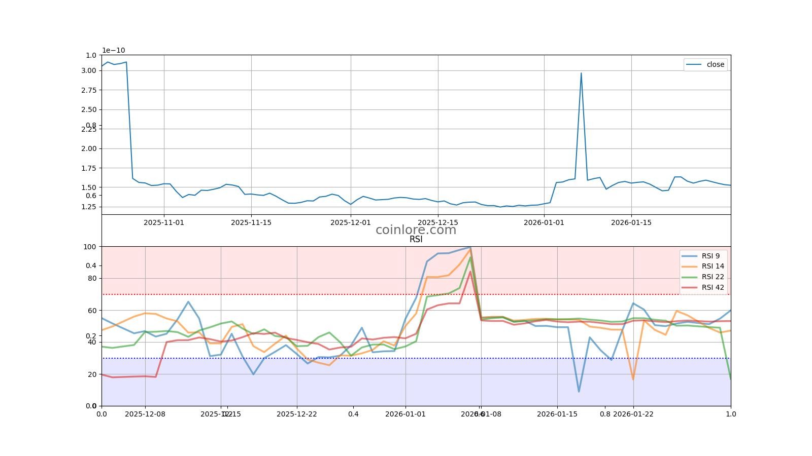 HowInu RSI indicator