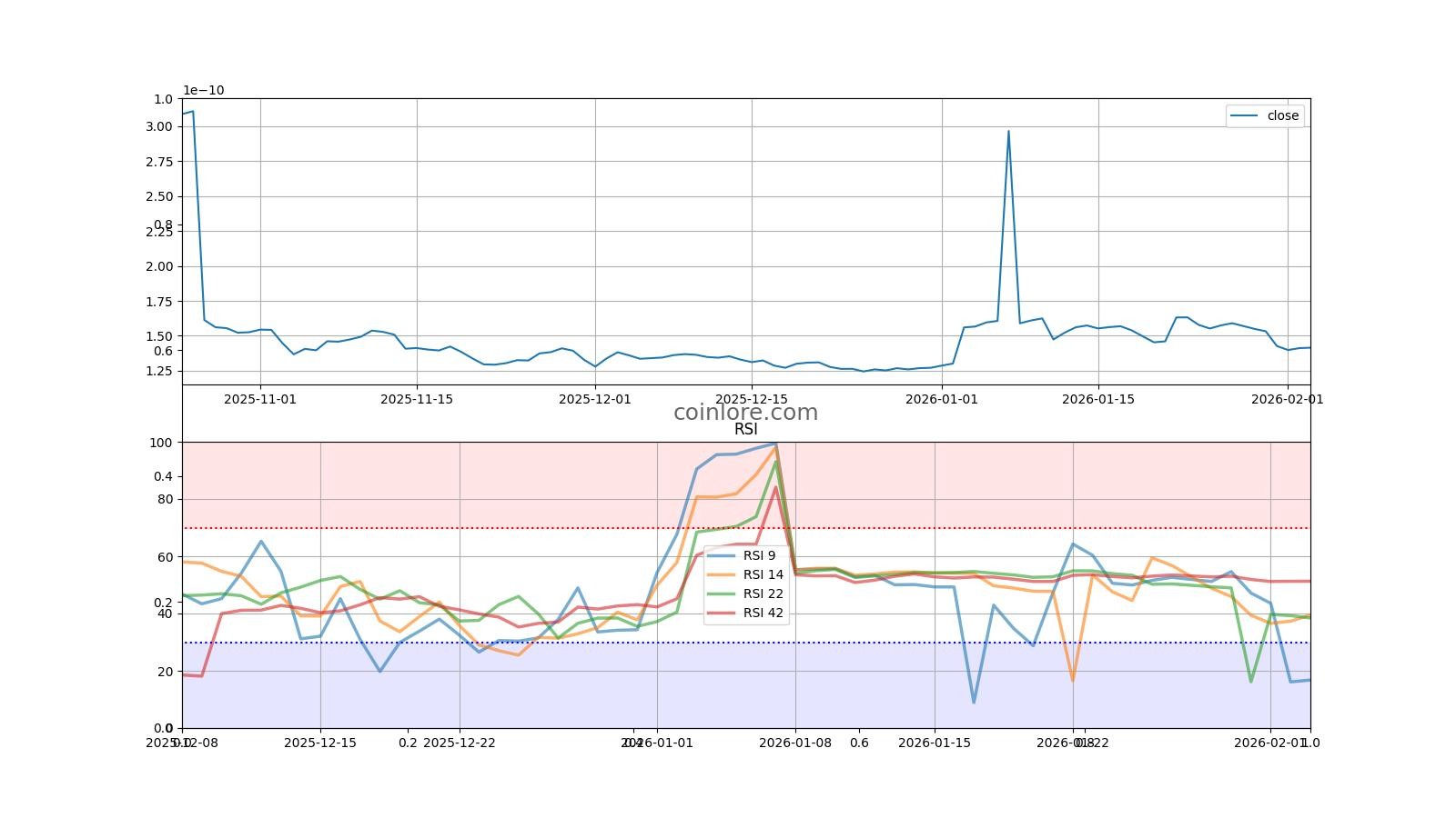 HowInu RSI indicator