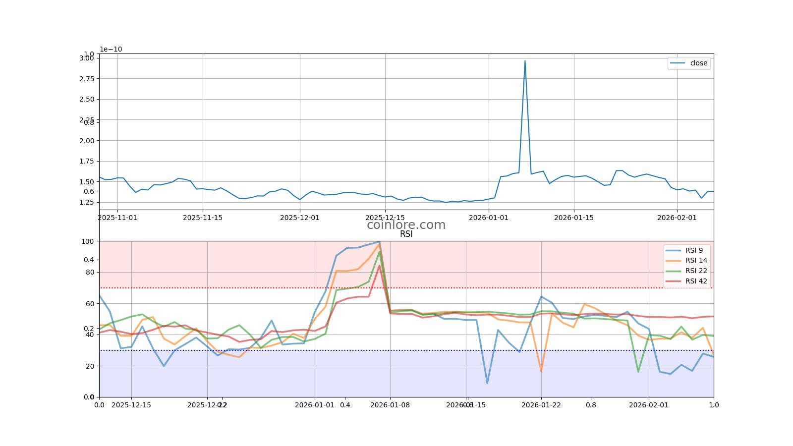 HowInu RSI indicator