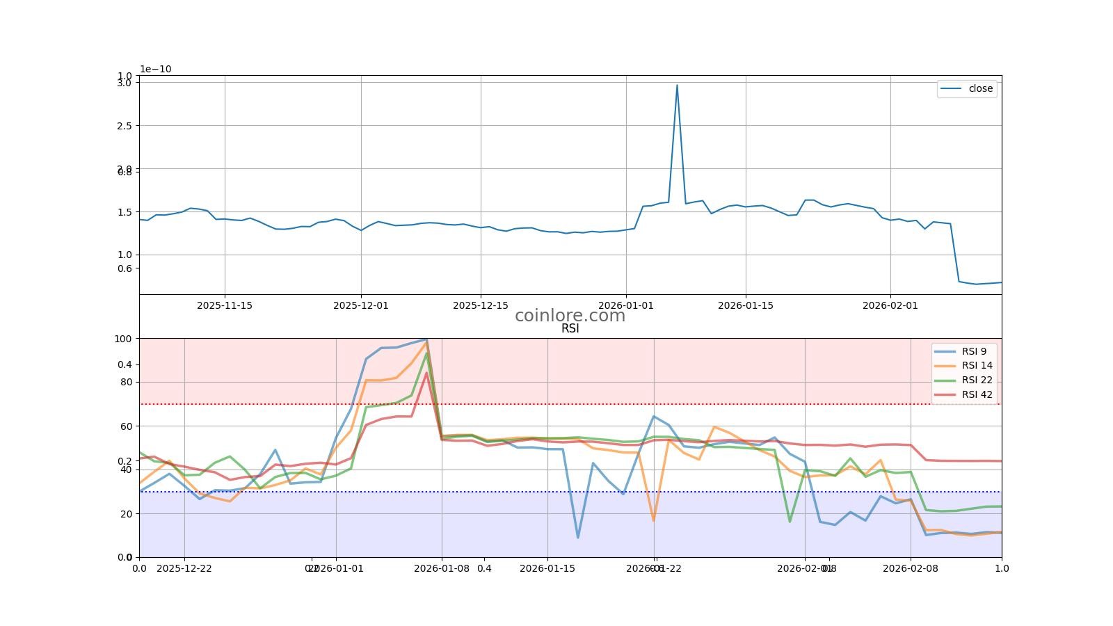 HowInu RSI indicator