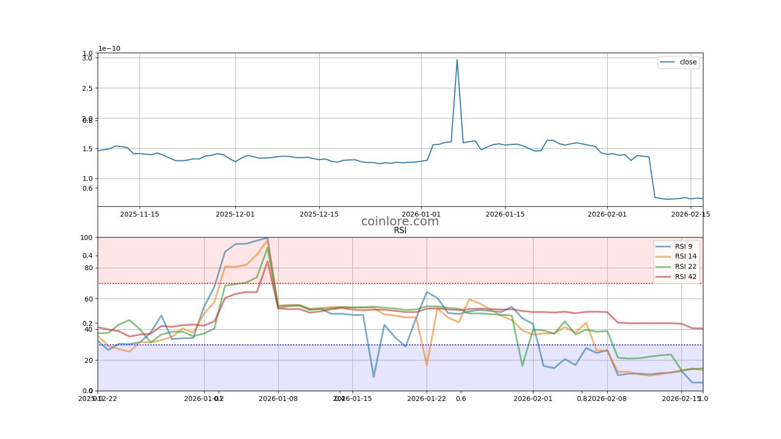 HowInu RSI indicator