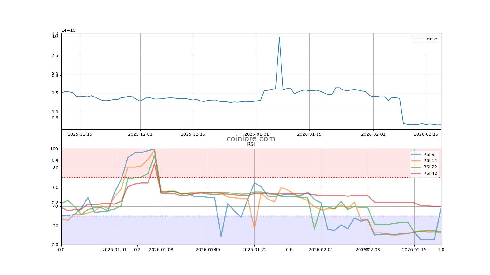 HowInu RSI indicator