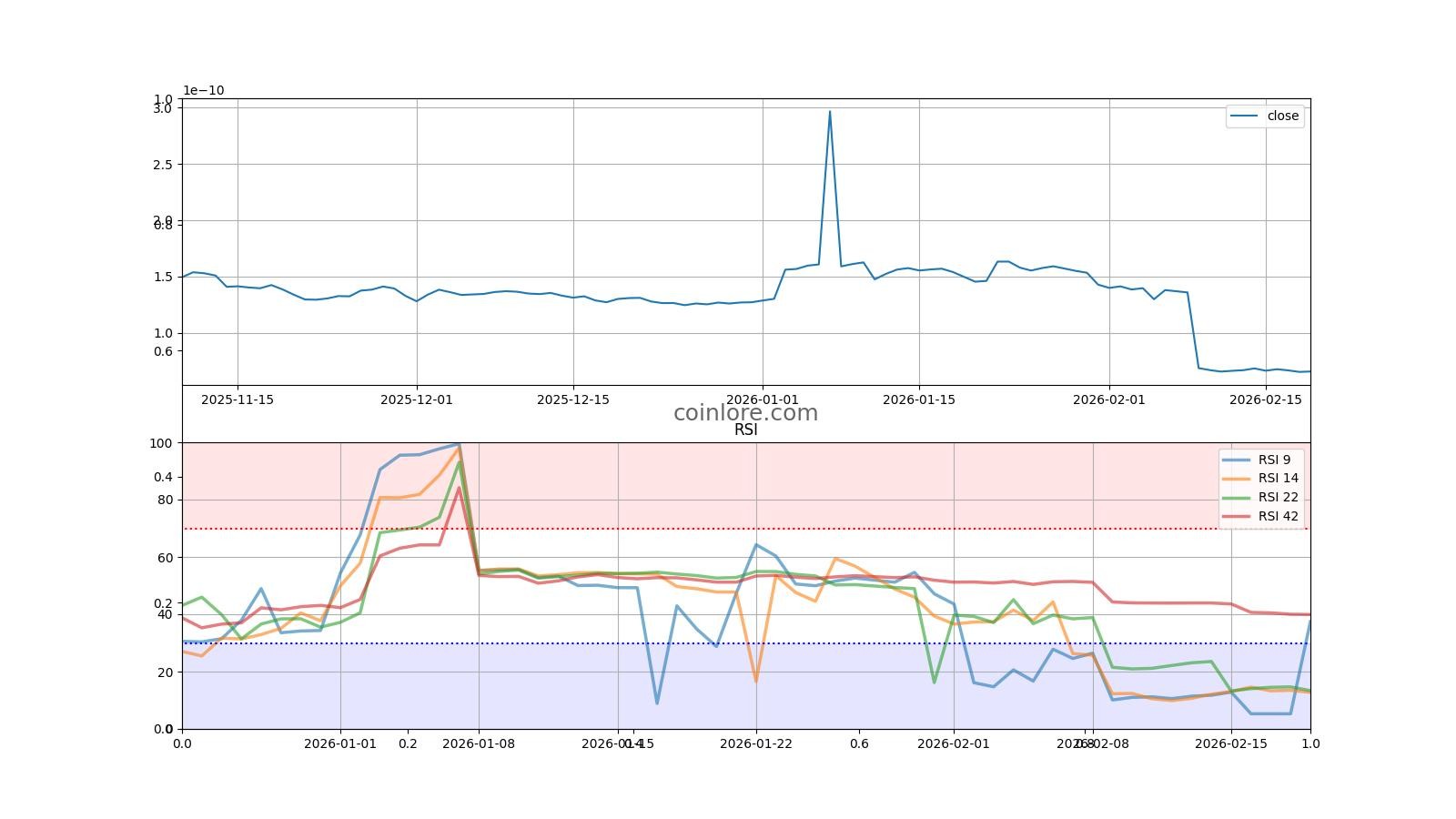 HowInu RSI indicator