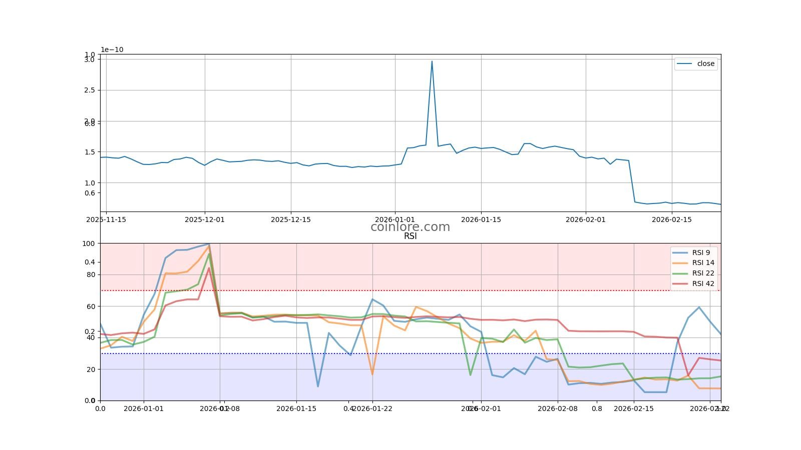 HowInu RSI indicator