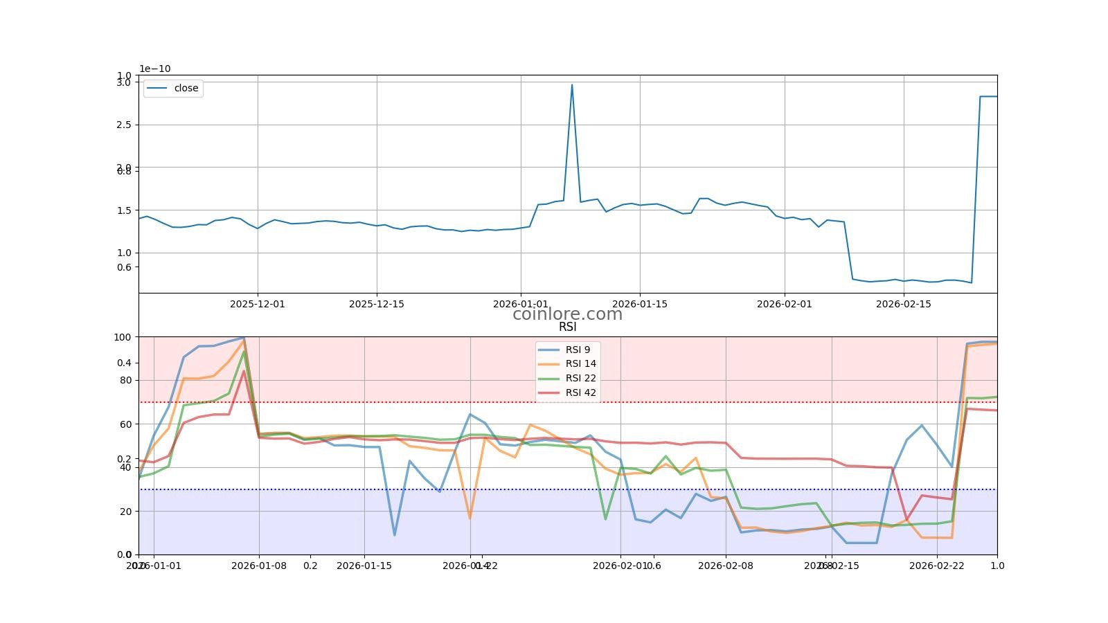 HowInu RSI indicator