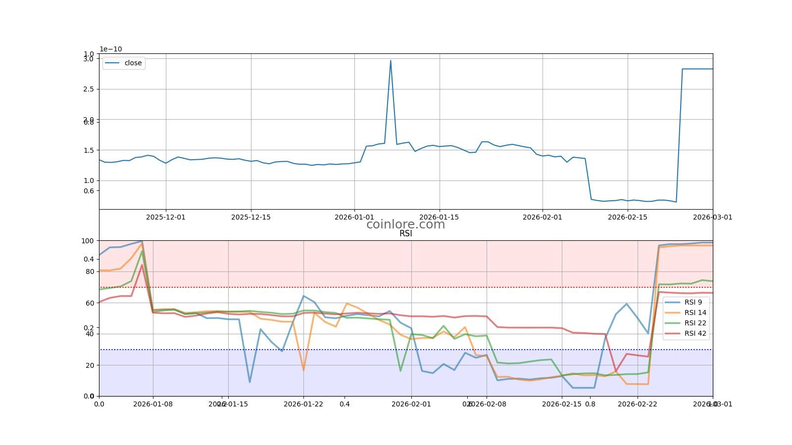 HowInu RSI indicator
