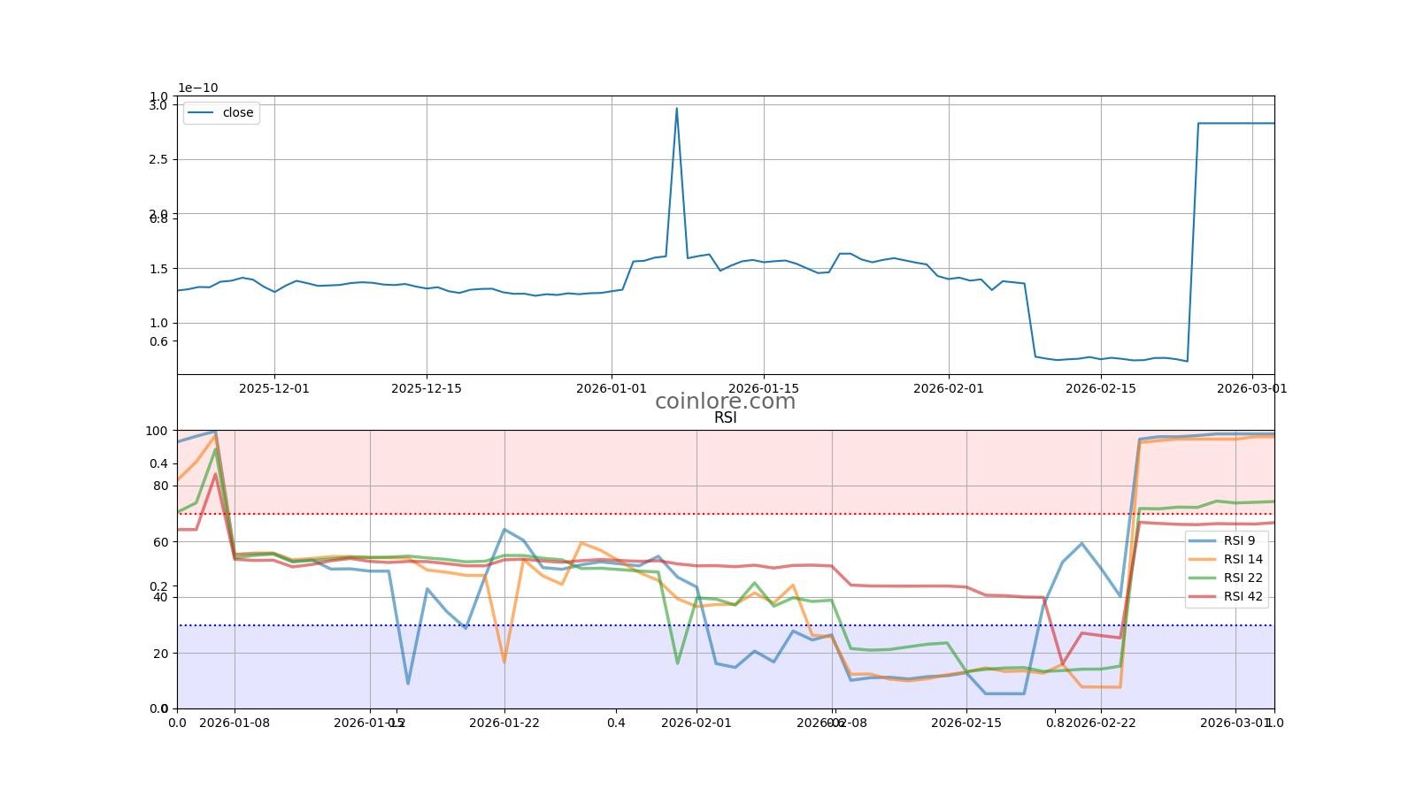 HowInu RSI indicator