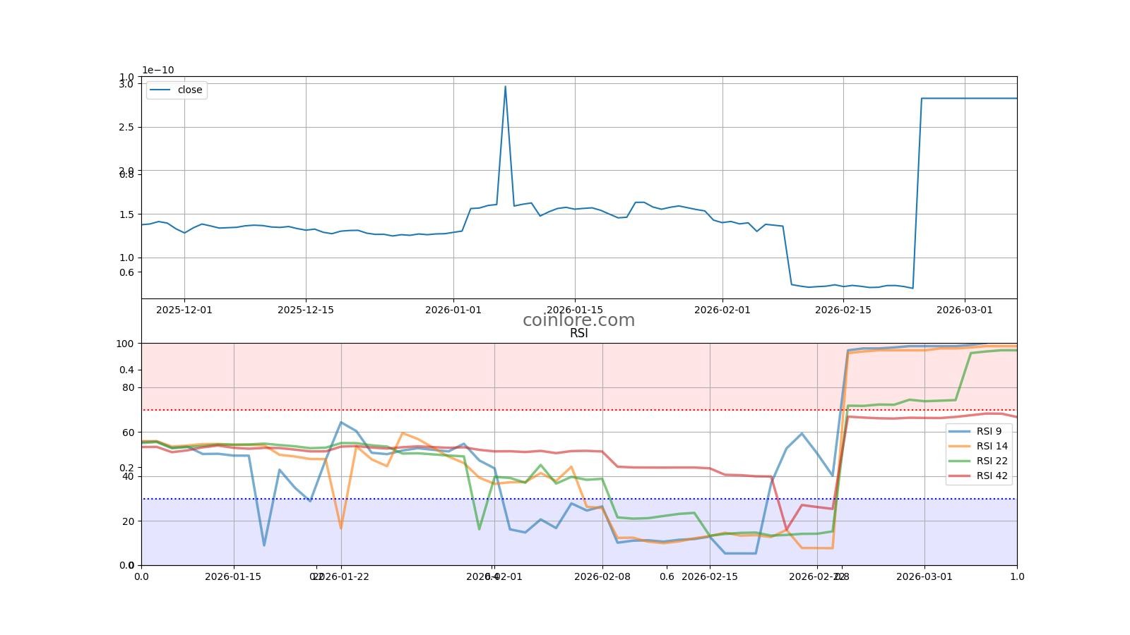 HowInu RSI indicator