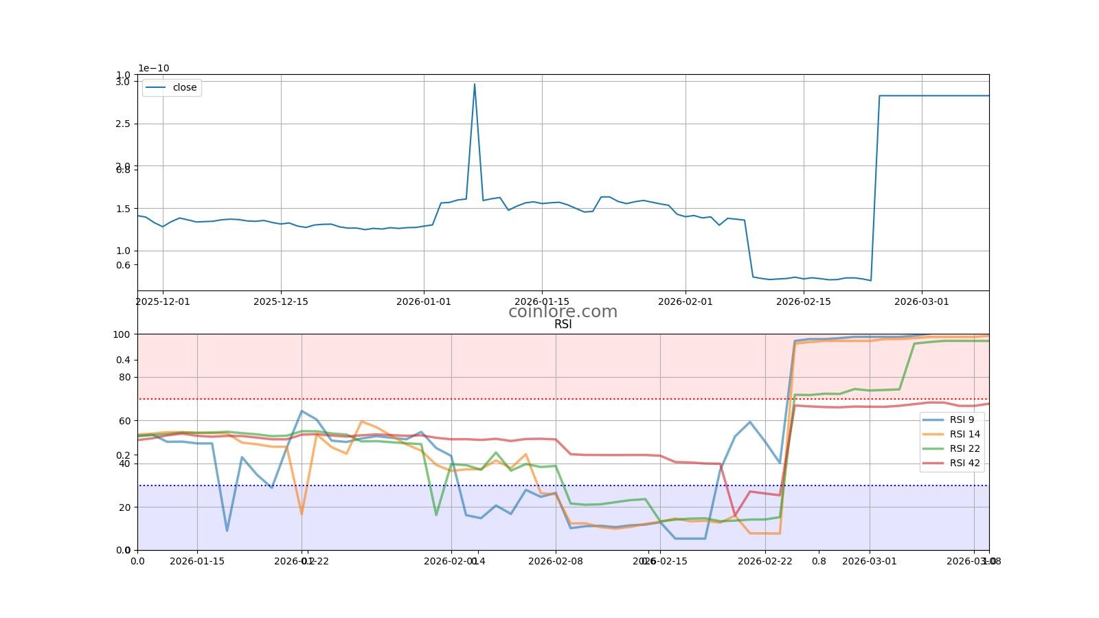 HowInu RSI indicator