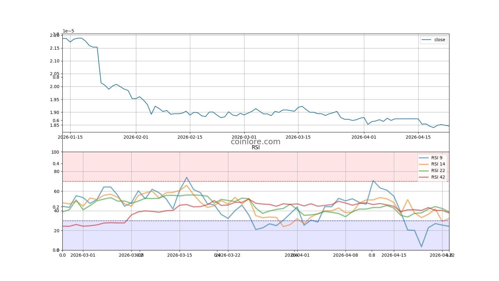 Howl City RSI indicator