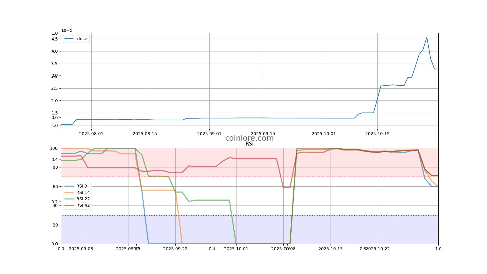 Howl City RSI indicator