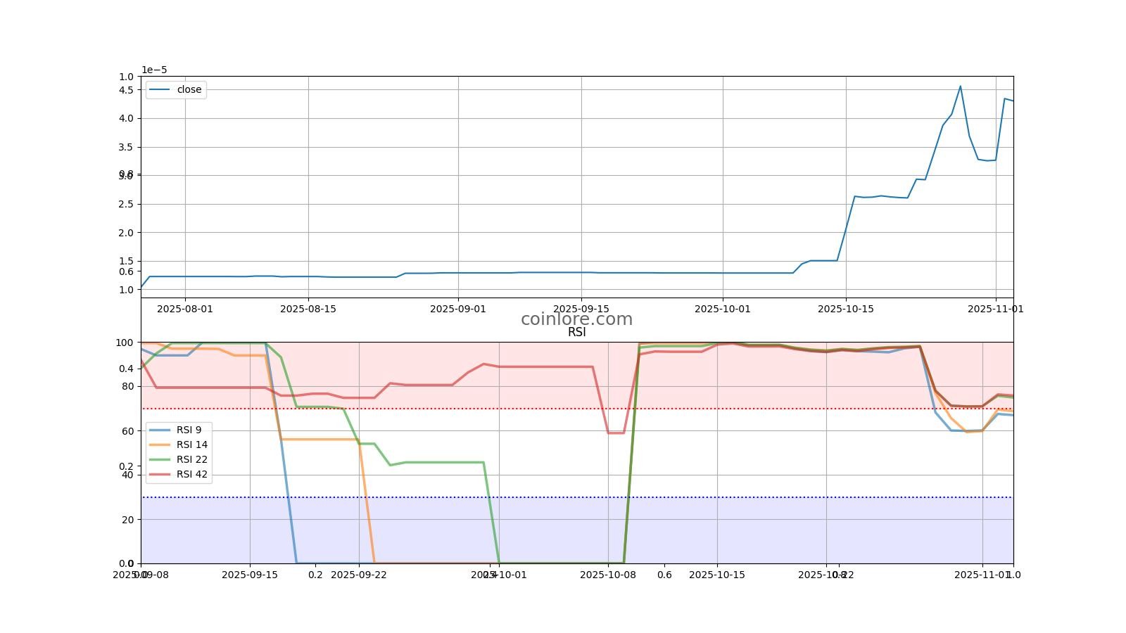 Howl City RSI indicator