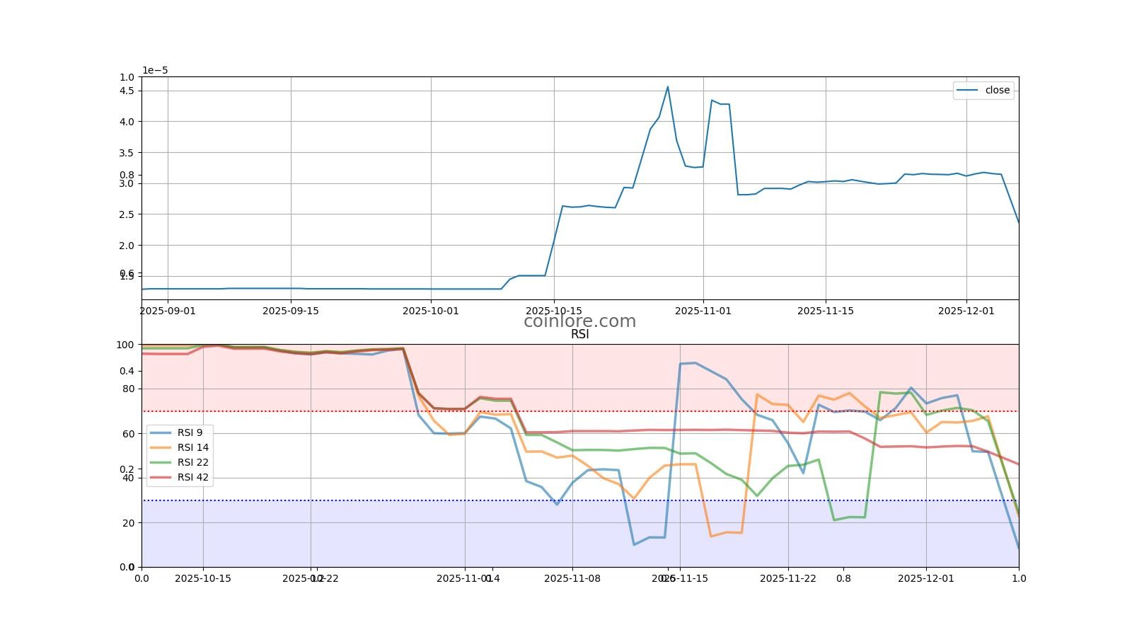 Howl City RSI indicator
