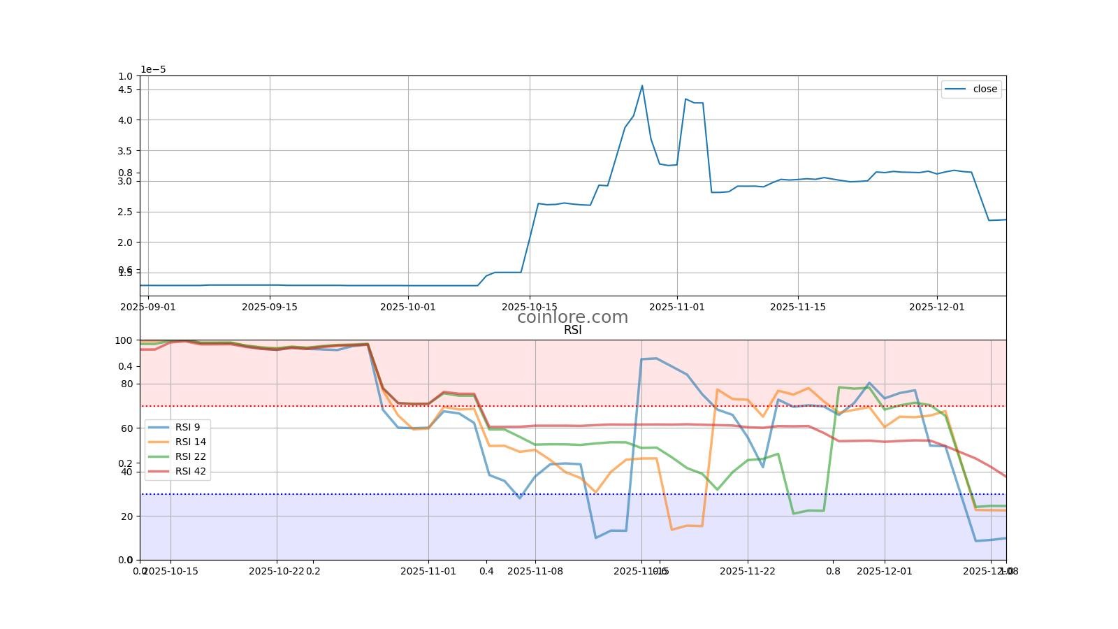 Howl City RSI indicator