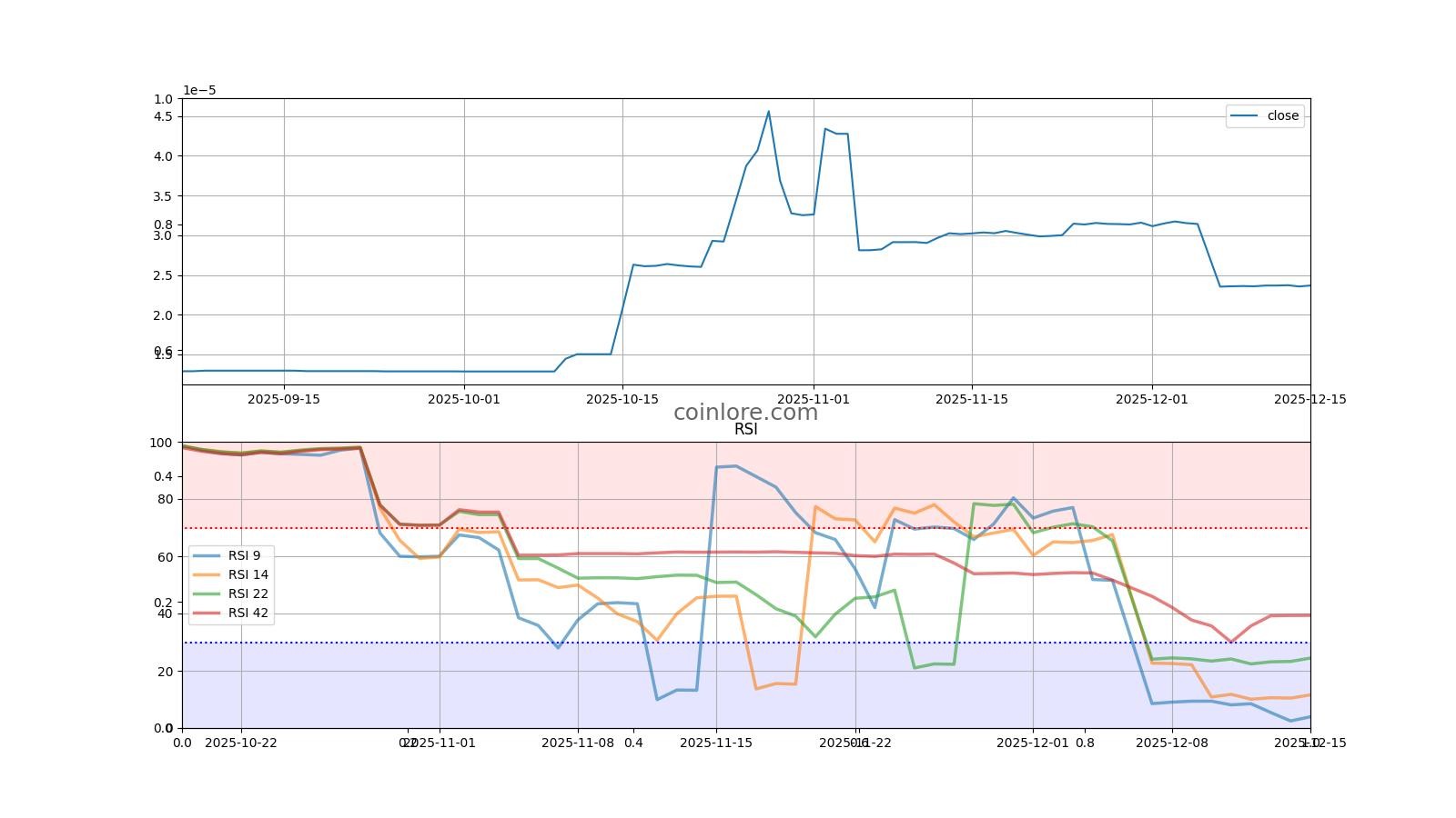 Howl City RSI indicator