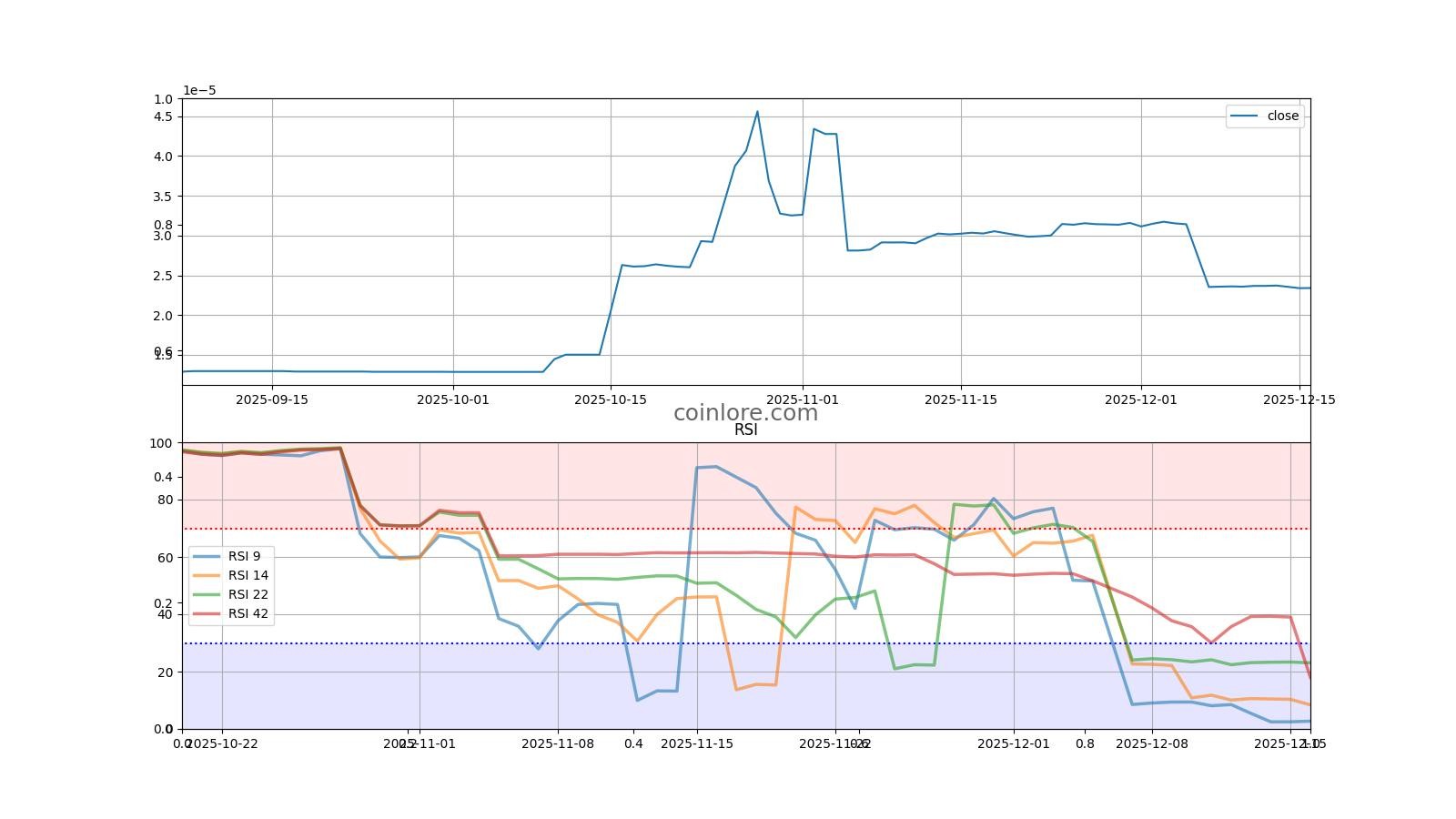 Howl City RSI indicator