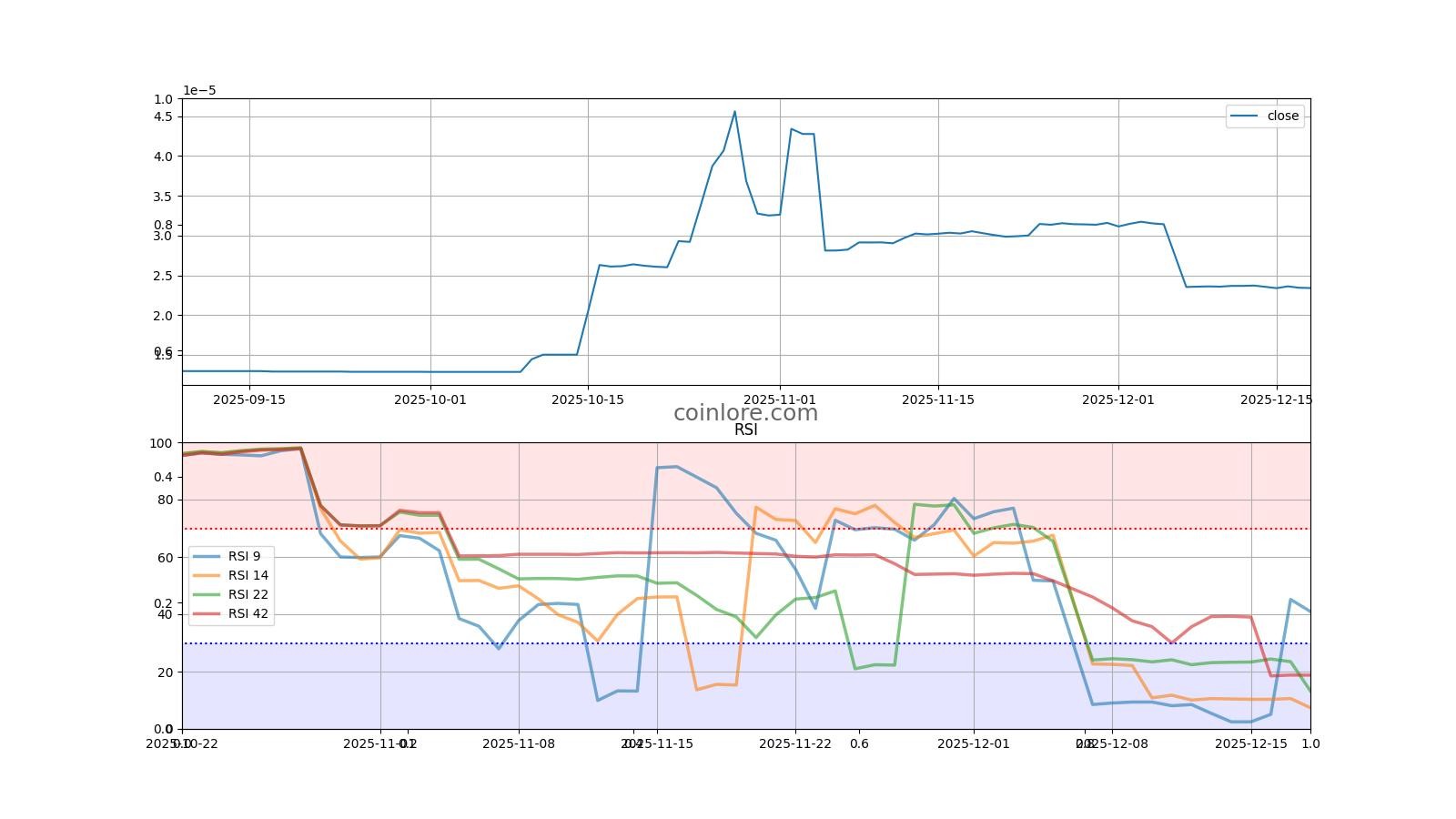Howl City RSI indicator