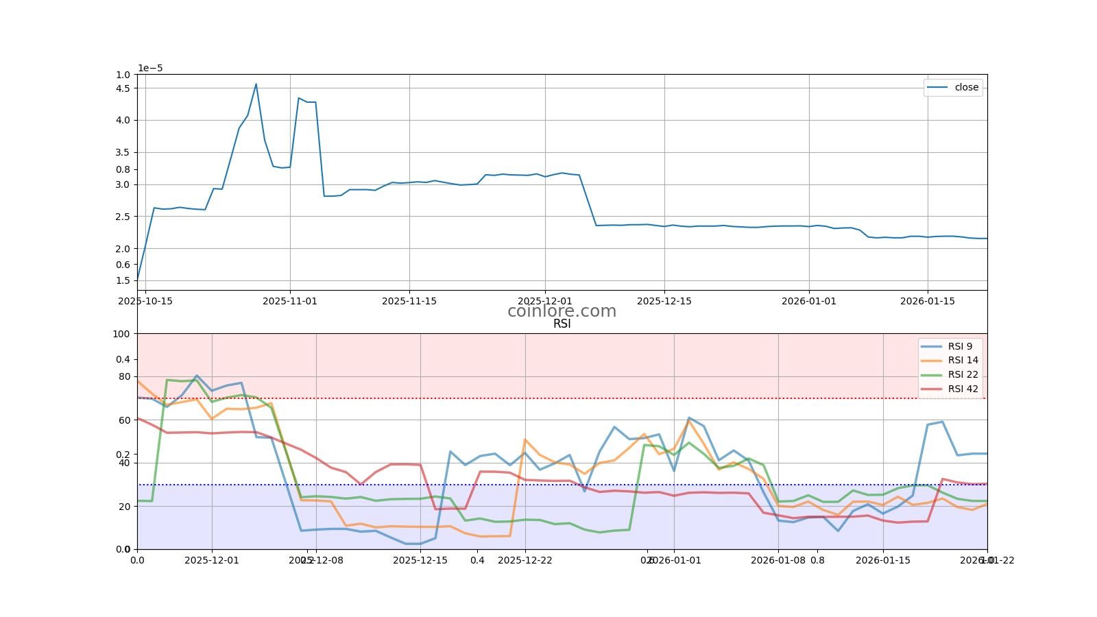 Howl City RSI indicator