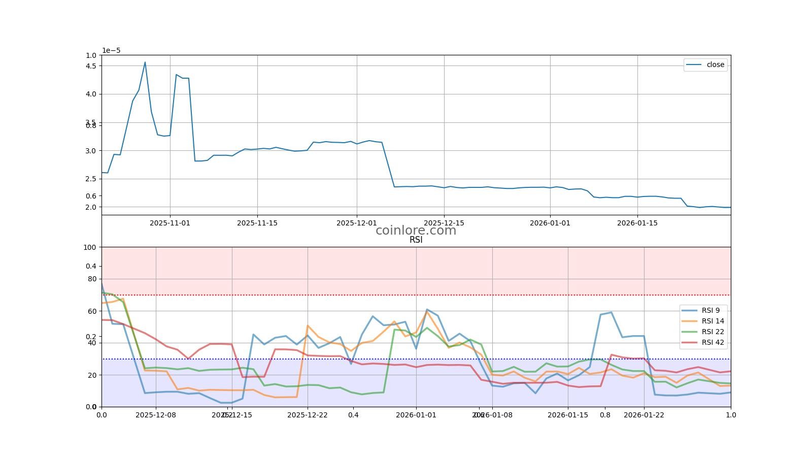Howl City RSI indicator