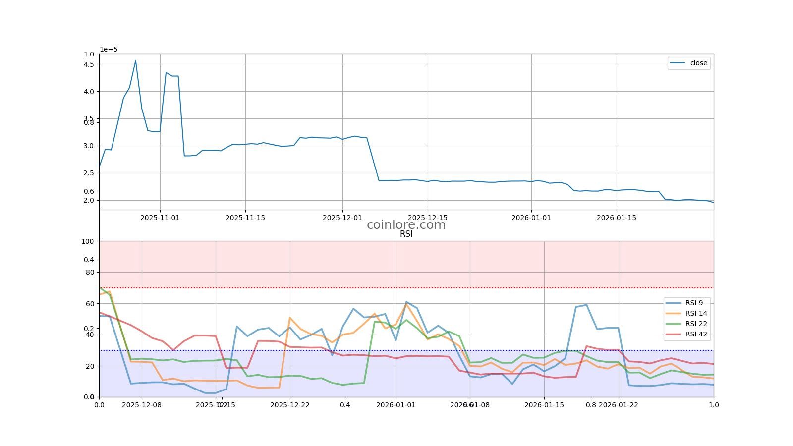 Howl City RSI indicator