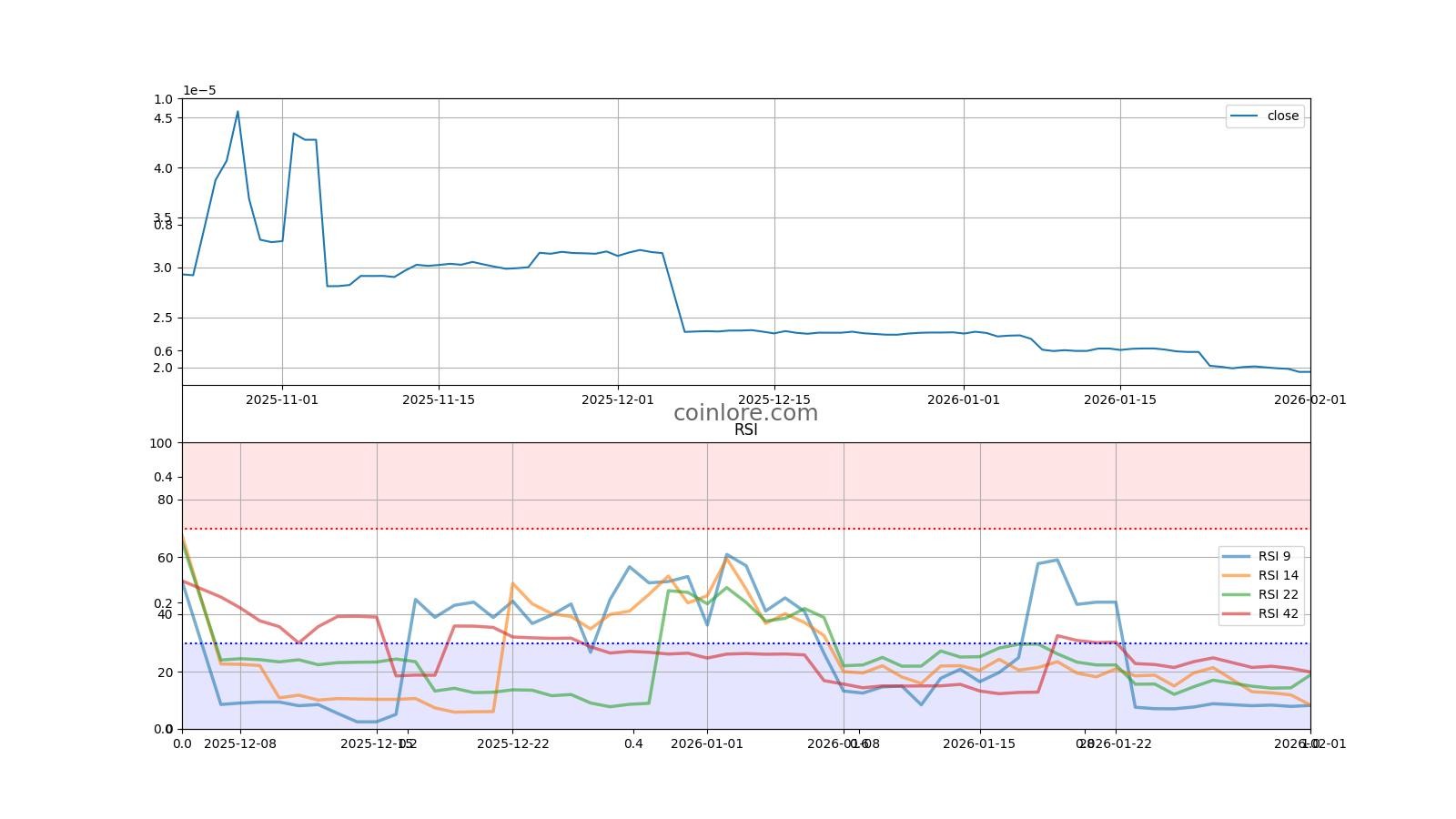 Howl City RSI indicator