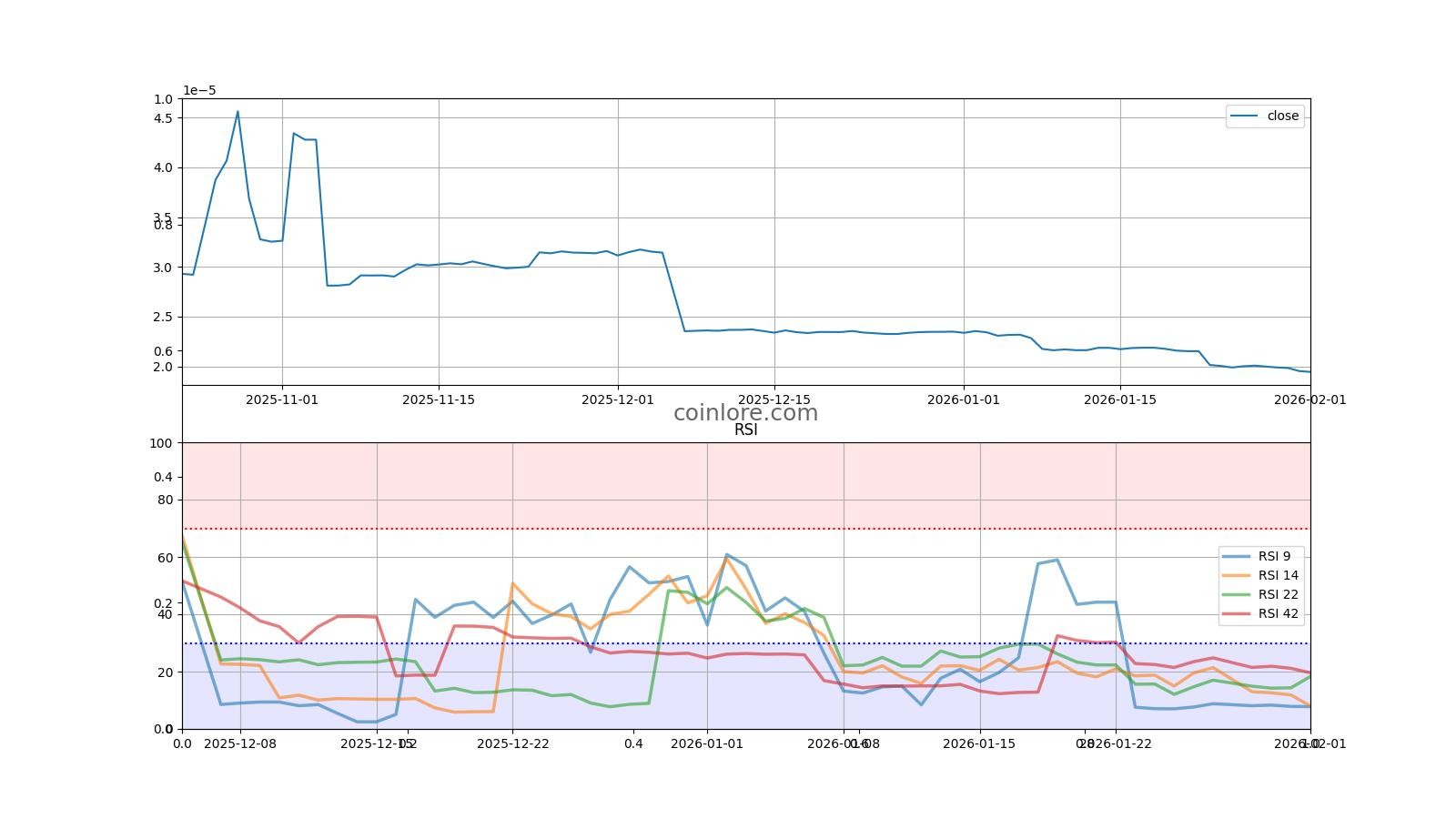 Howl City RSI indicator