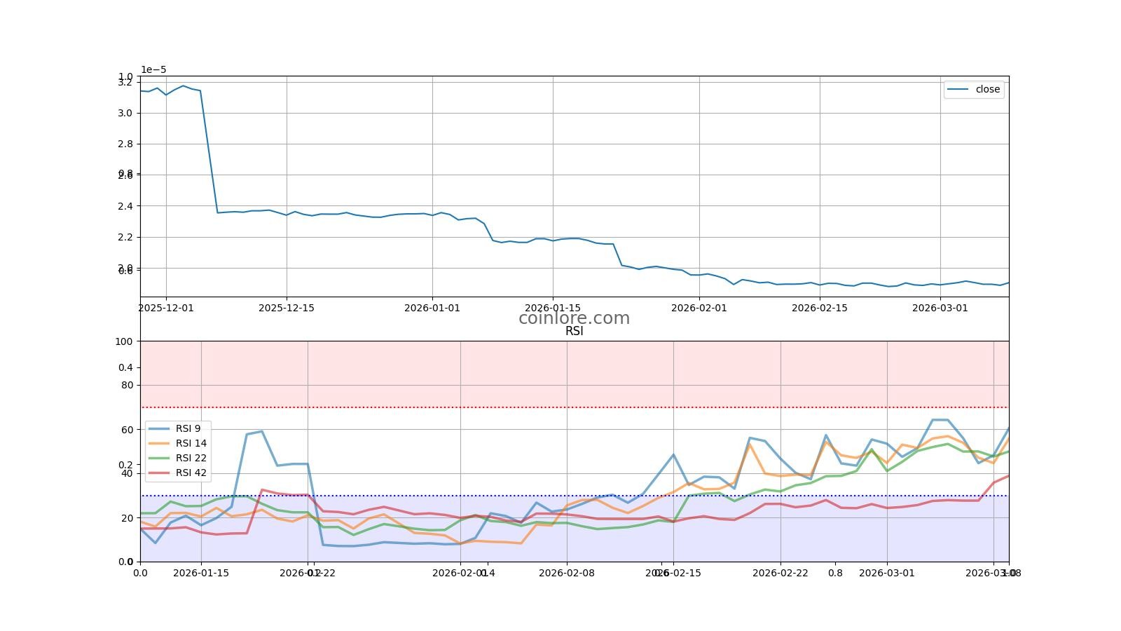 Howl City RSI indicator