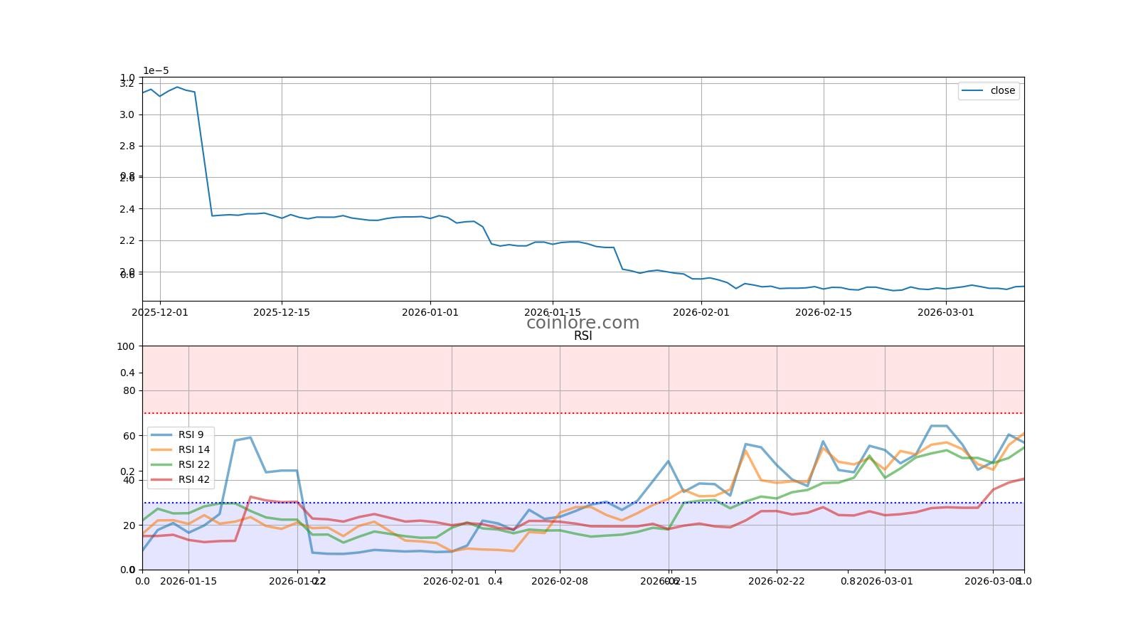 Howl City RSI indicator