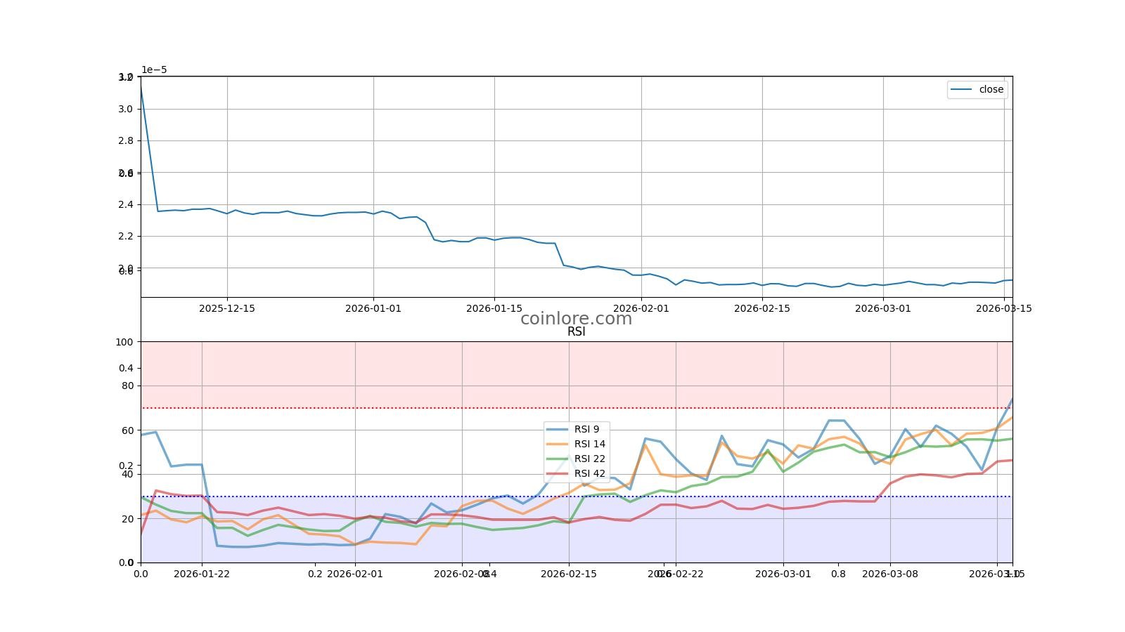 Howl City RSI indicator