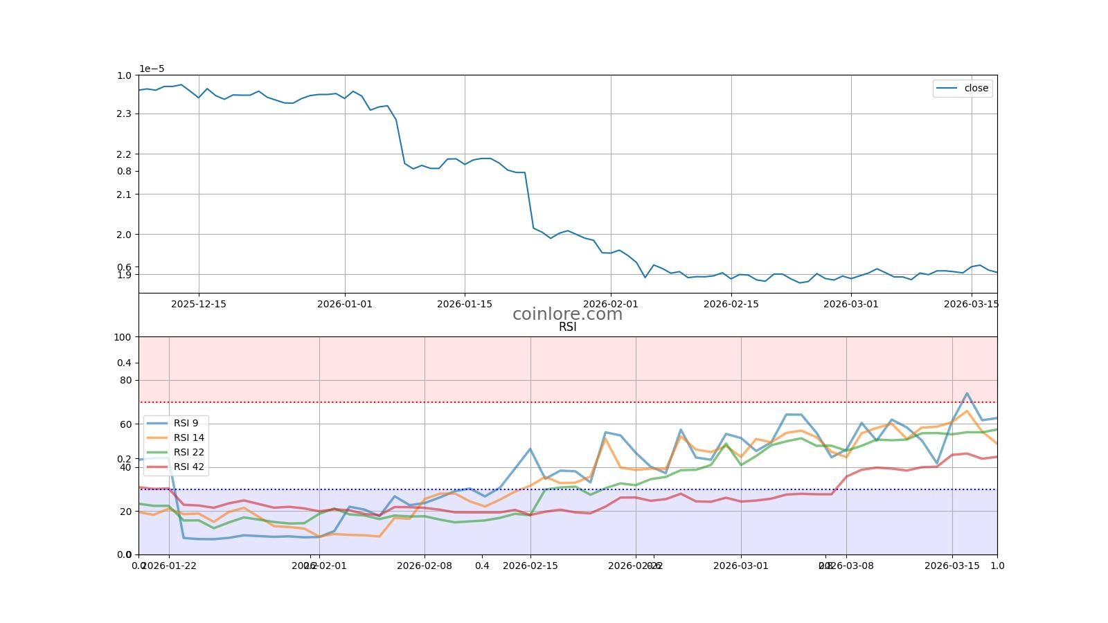 Howl City RSI indicator