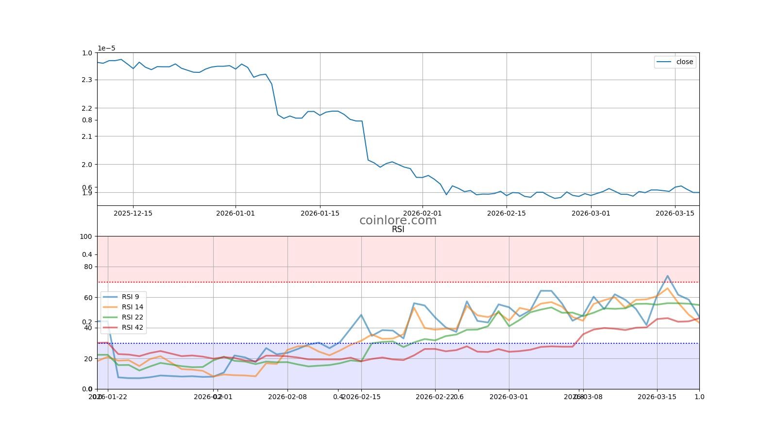 Howl City RSI indicator