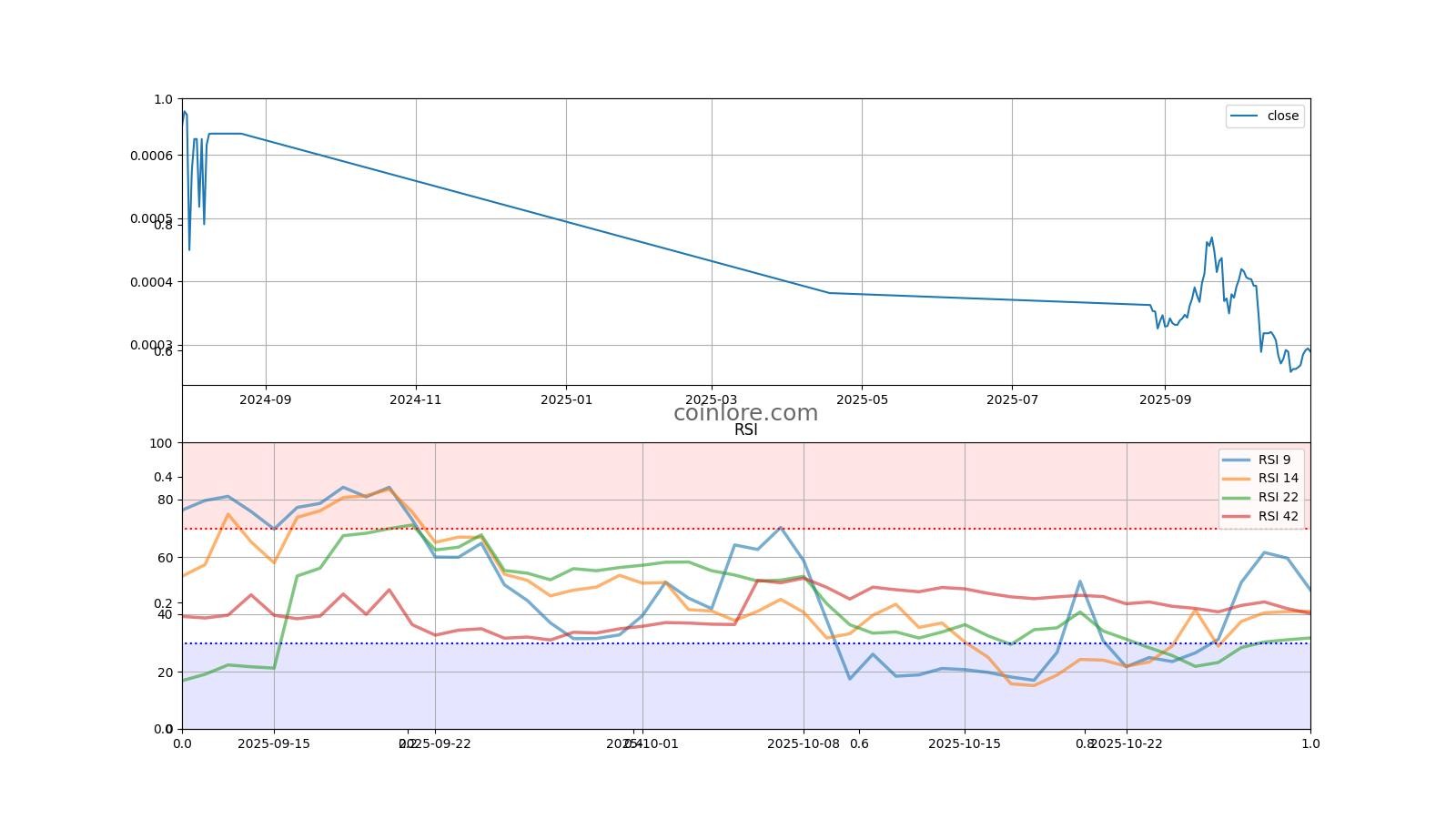 HbarSuite RSI indicator