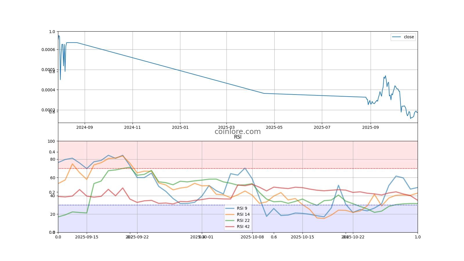 HbarSuite RSI indicator