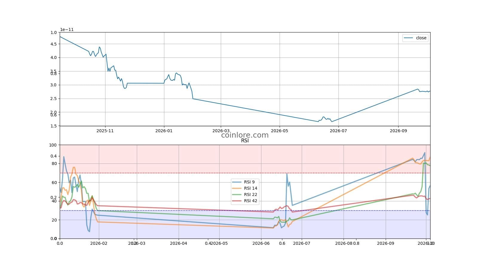 Huckleberry Inu RSI indicator