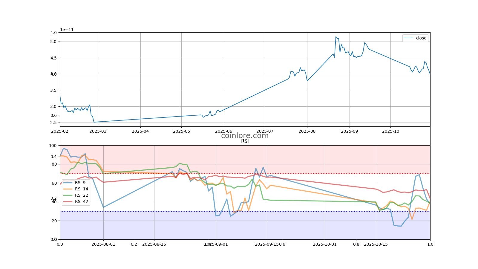 Huckleberry Inu RSI indicator