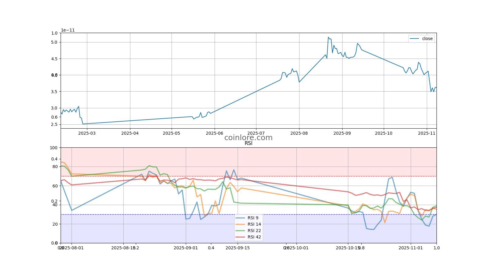 Huckleberry Inu RSI indicator