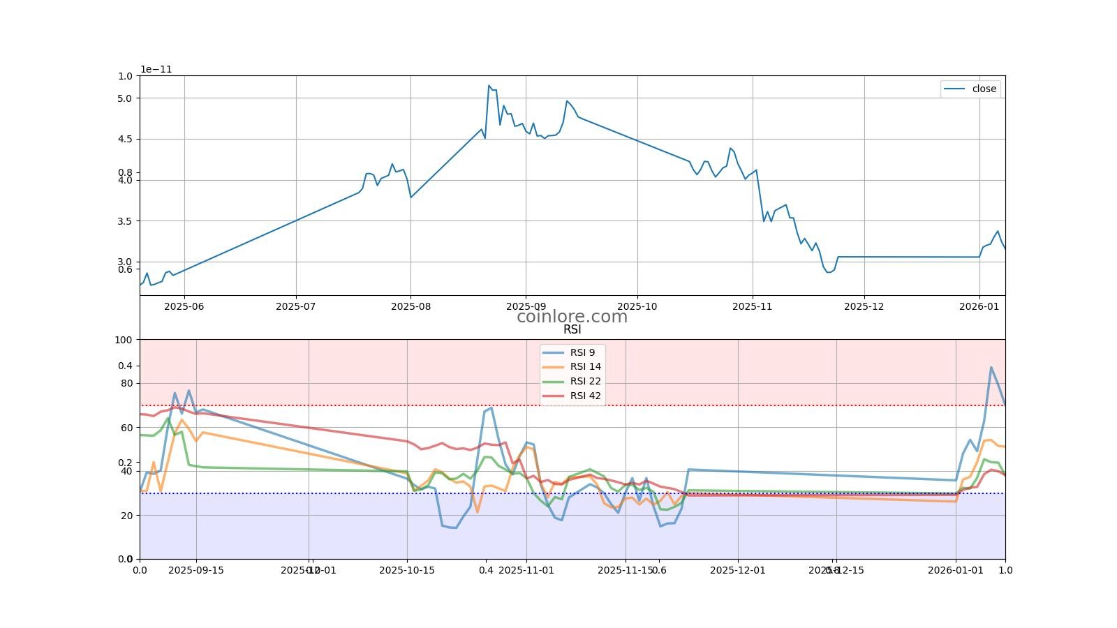 Huckleberry Inu RSI indicator