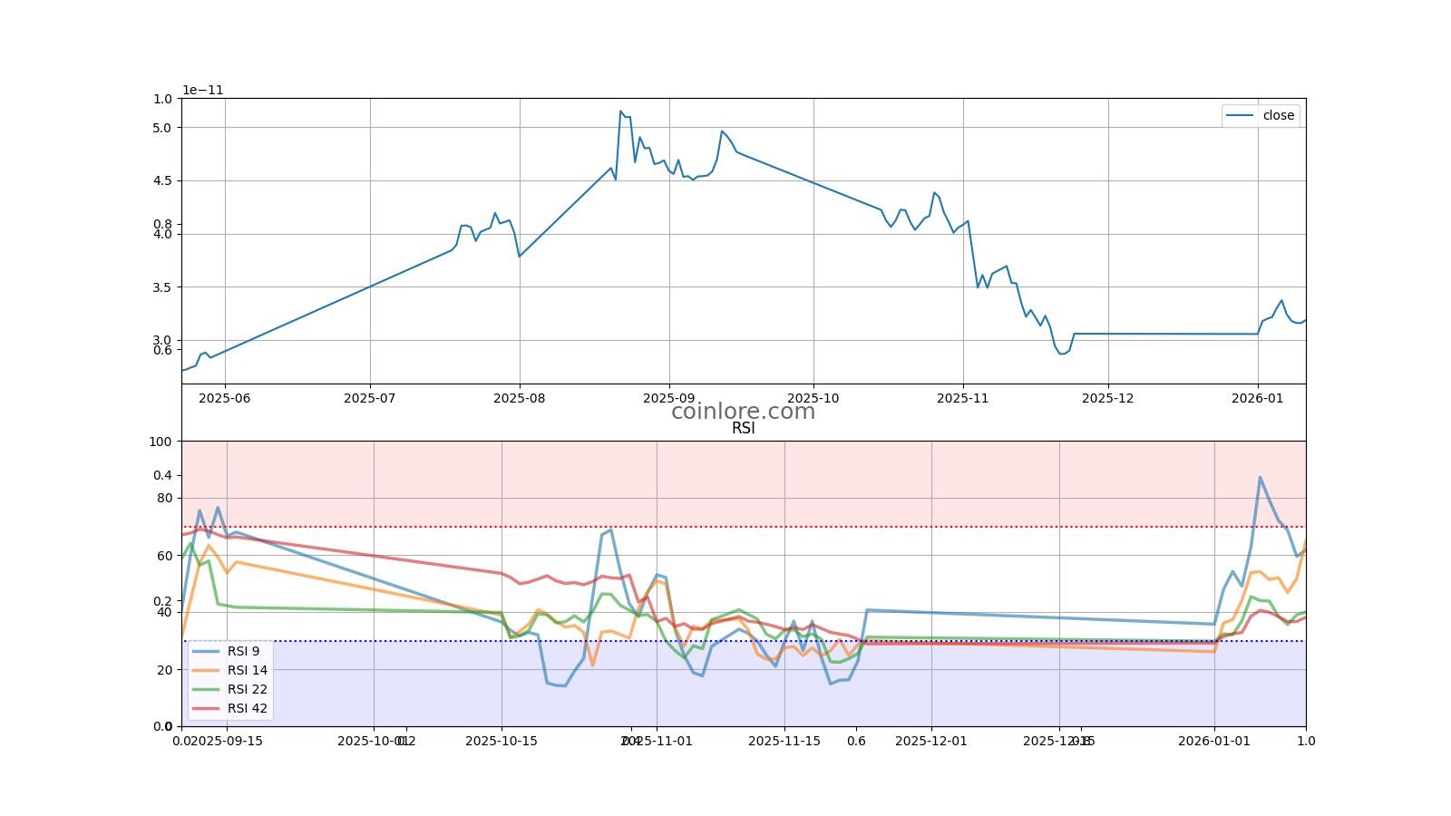 Huckleberry Inu RSI indicator