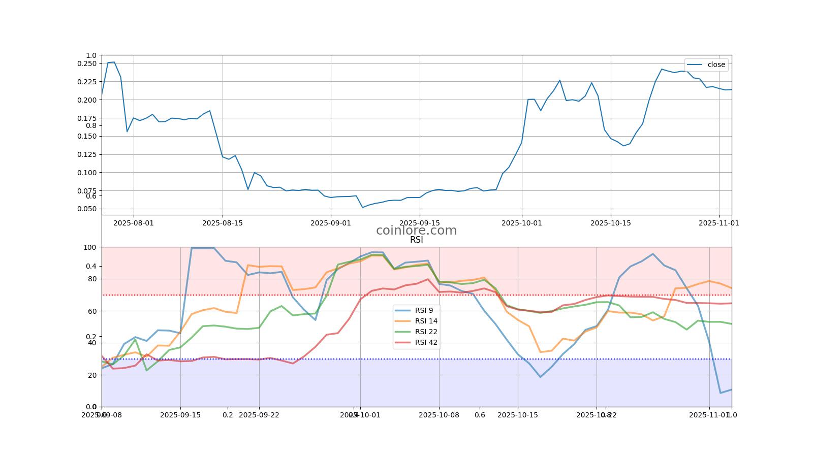 Hudi RSI indicator