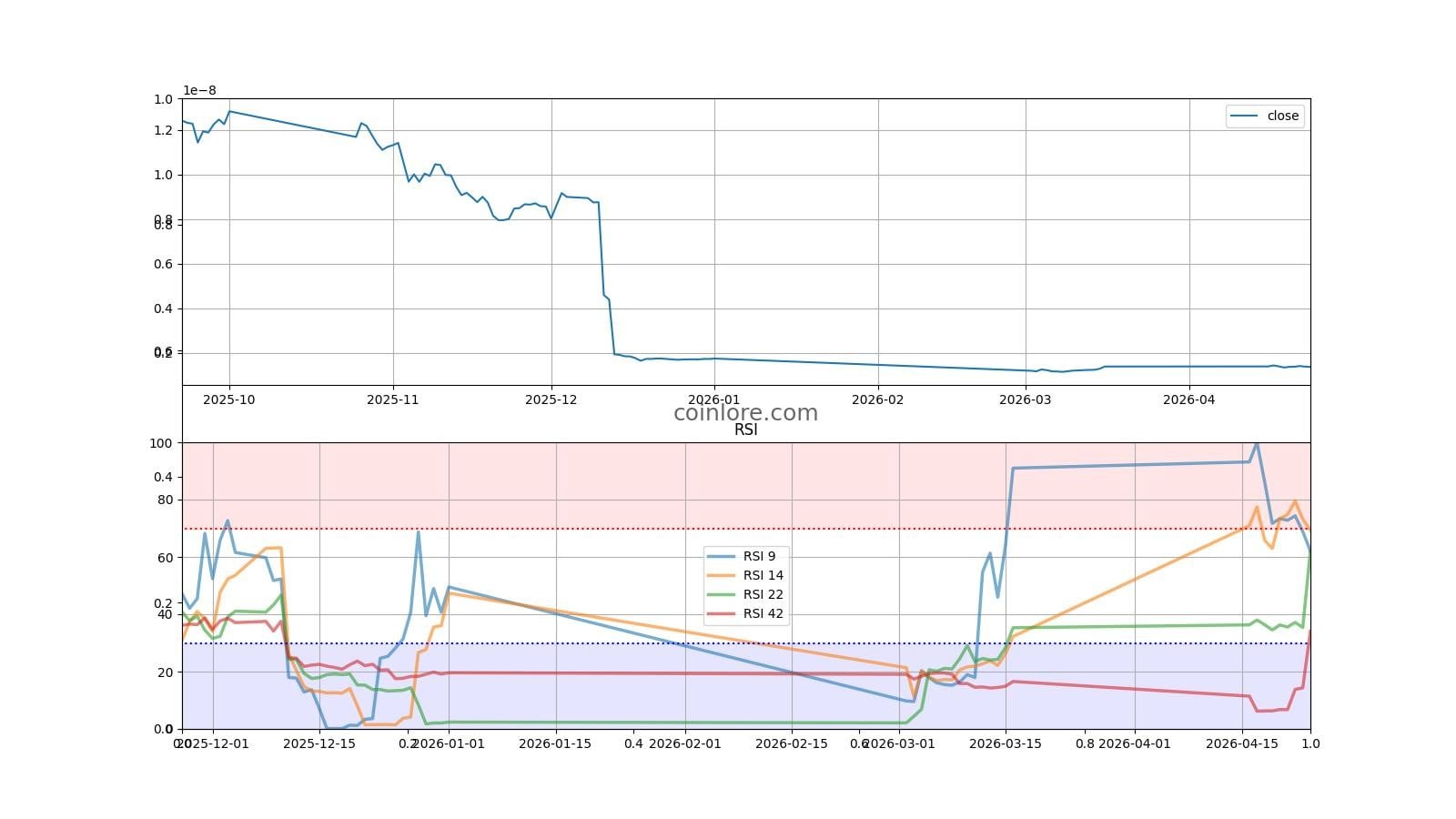 Hulk Inu RSI indicator