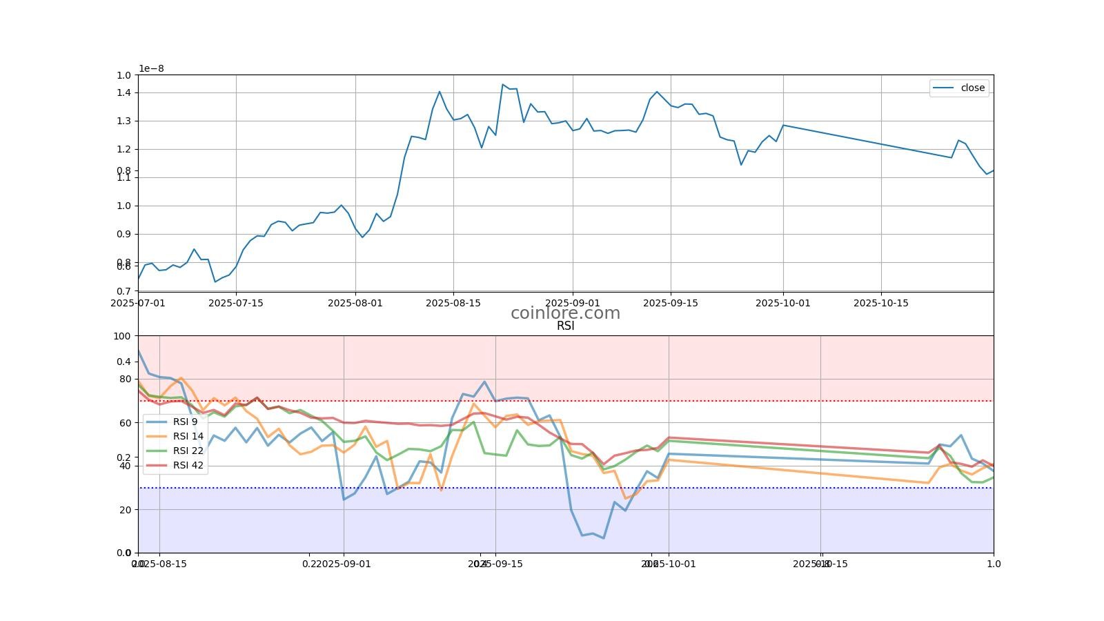 Hulk Inu RSI indicator