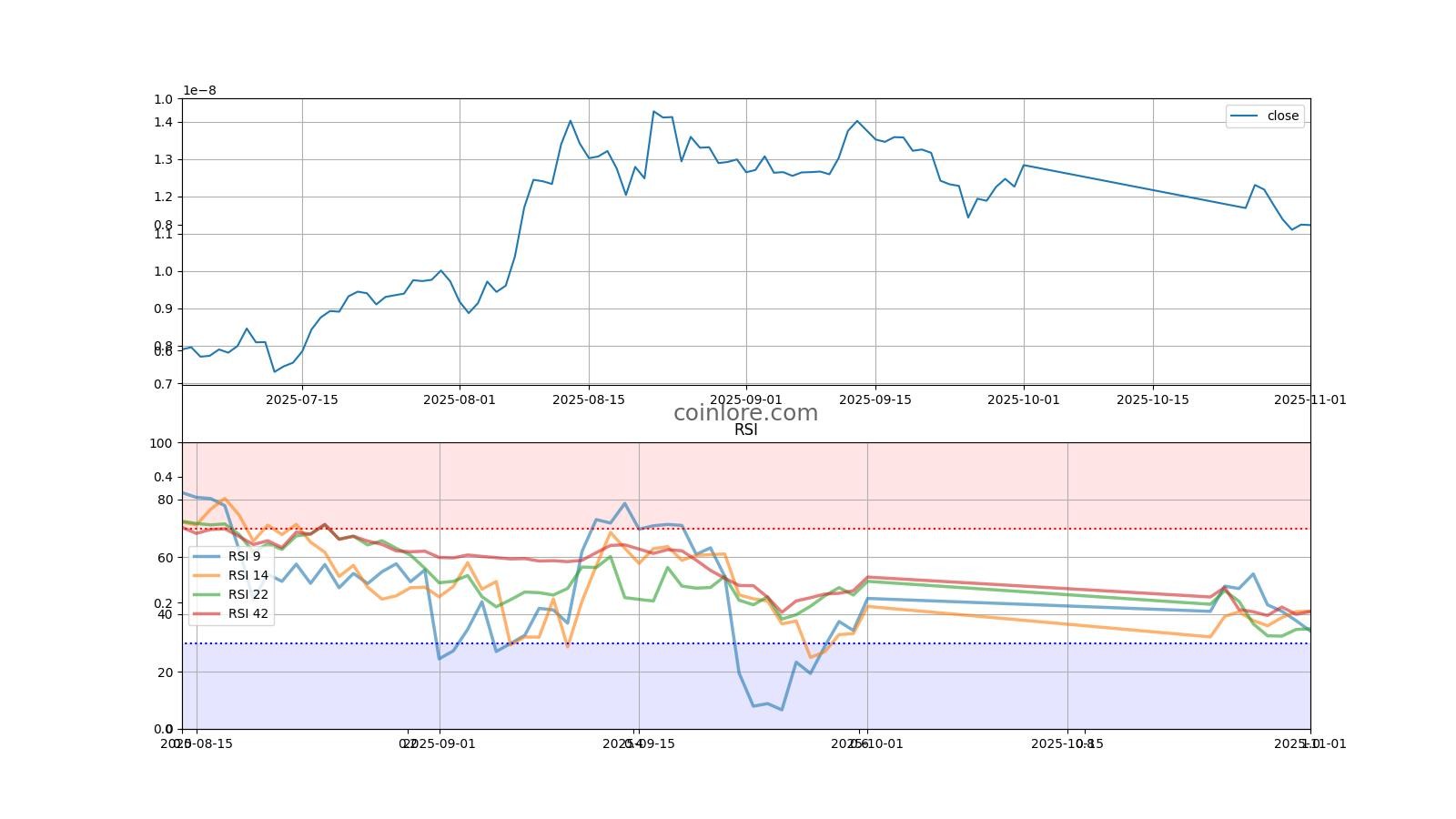 Hulk Inu RSI indicator