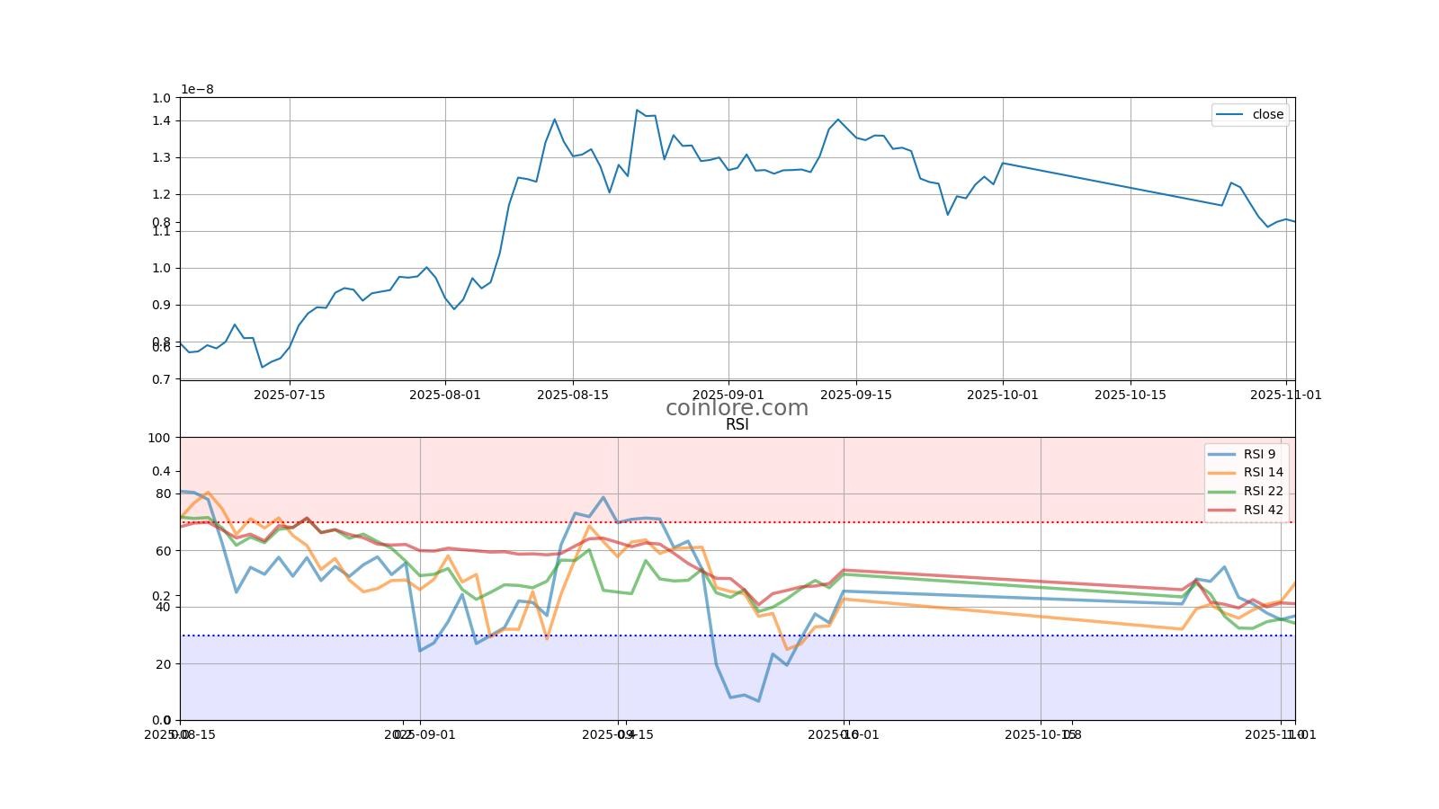 Hulk Inu RSI indicator