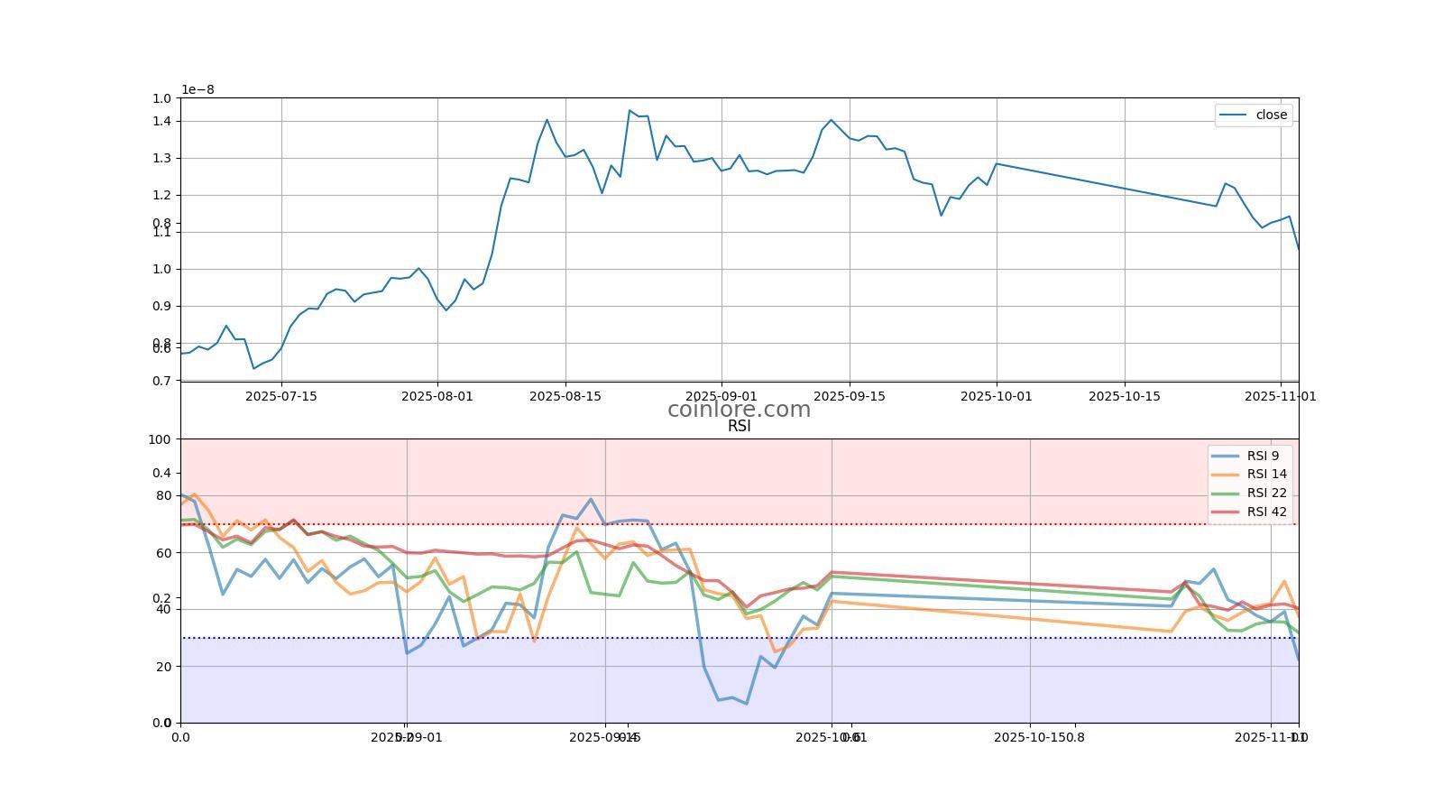 Hulk Inu RSI indicator