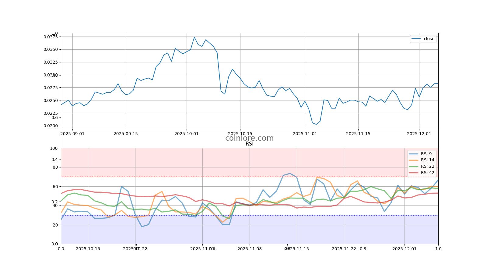 Huma Finance RSI indicator
