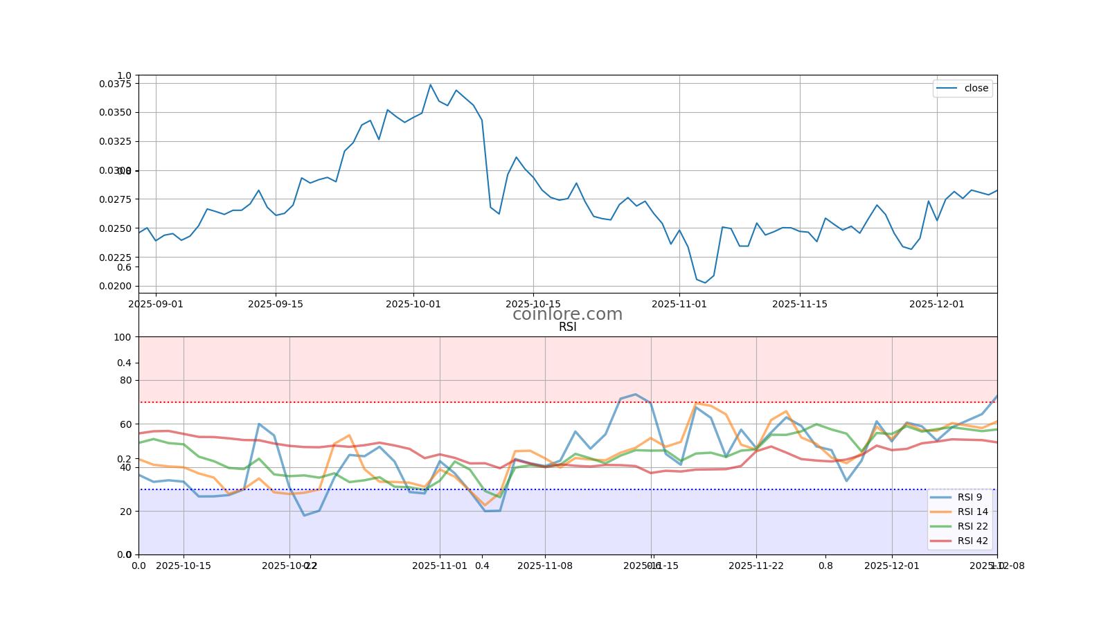 Huma Finance RSI indicator