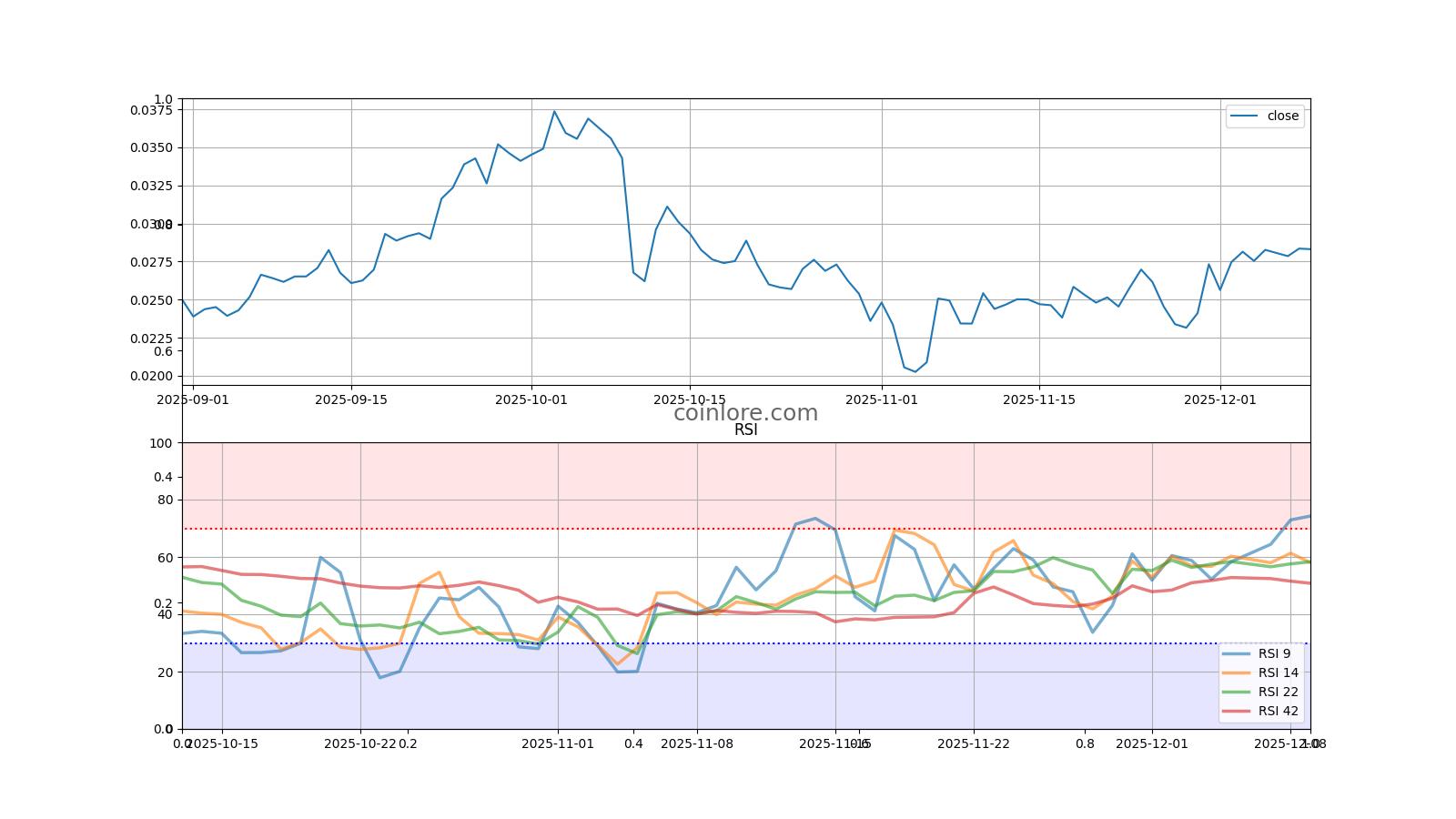 Huma Finance RSI indicator